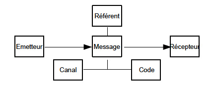 Cadre théorique : le schéma de la parole,
